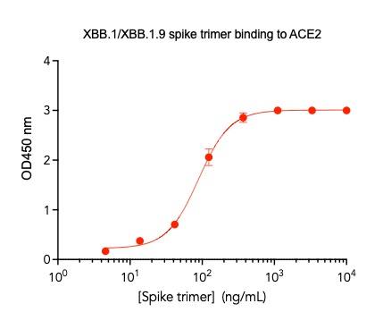 SARS-CoV-2 XBB.1 Variant recombinant Spike RBD His Tag | Abwiz Bio
