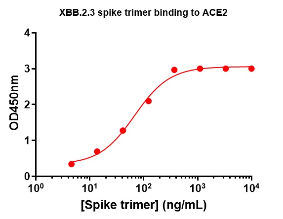 SARS-CoV-2 XBB.2.3 Omicron Variant Recombinant Spike Trimer His Tag | Abwiz Bio