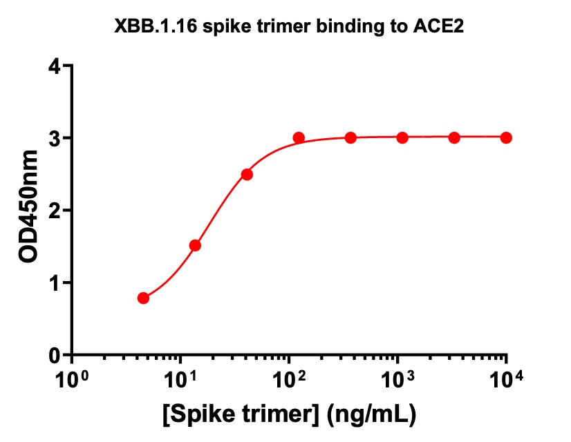 SARS-CoV-2 XBB.1.16 Omicron Variant Recombinant Spike Trimer His Tag | Abwiz Bio